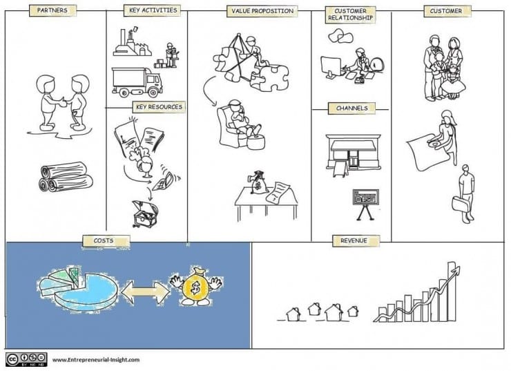 Cost Structure Business Model Canvas Adalah Seputar Model